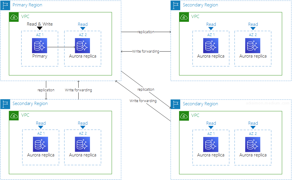 [AWS] Amazon Aurora 이해 | JaeYoung Heo